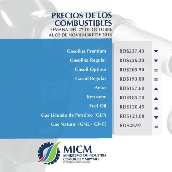 Bajan gasolinas RD$3.00 y GLP RD$3.80; dos tipos de gasoil mantienen ...